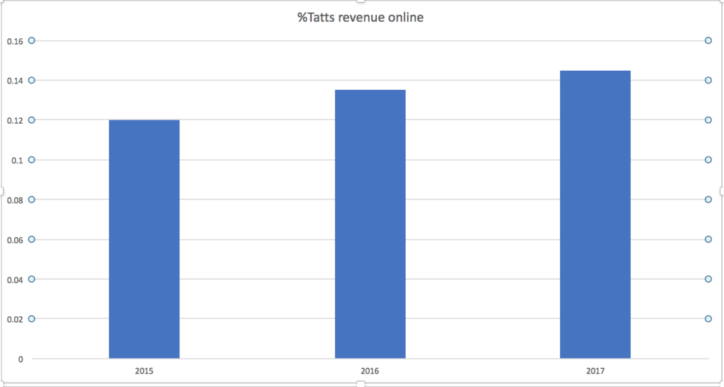 Tatts online lottery revenue growth | Australian Newsagency Blog